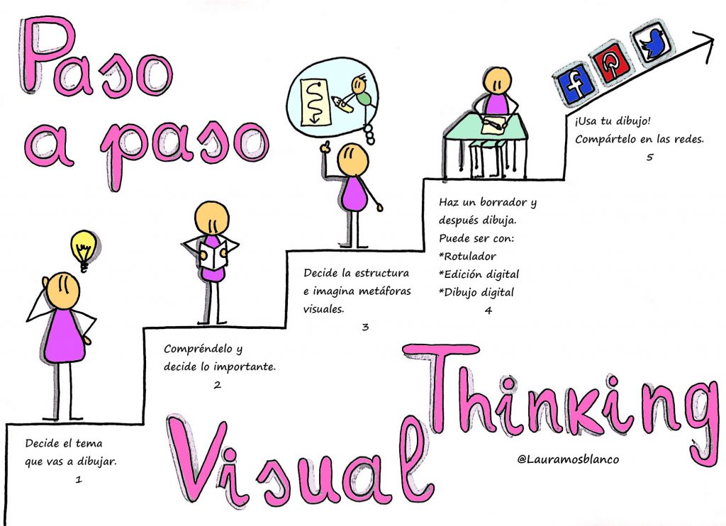 Visual Thinking Santander-María Auxiliadora ‹ Innovacion Salesianos